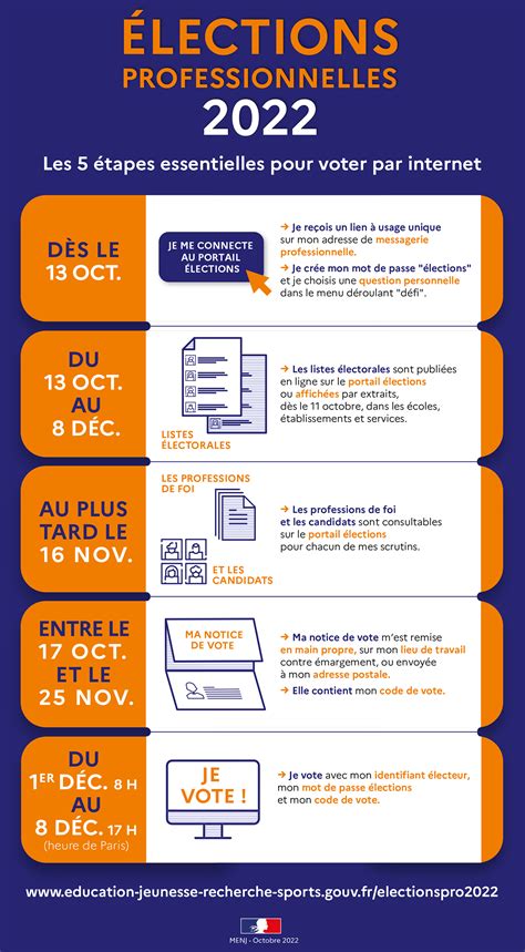 Élections professionnelles 2022 Académie de Reims