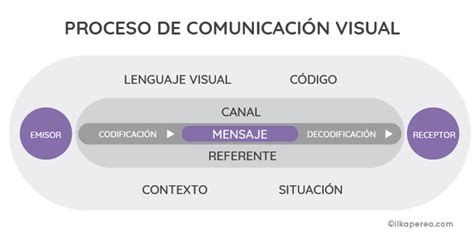 Conceptos De Comunicaci N Visual Para Dise O Gr Fico