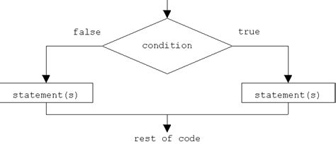 conditional statements in java