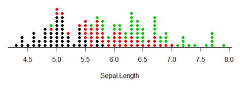 graphics dot plots as opposed to dotplots in r stack overflow