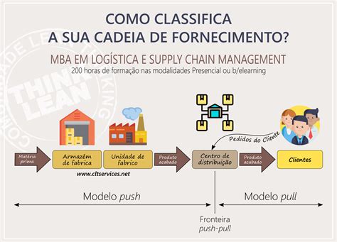 O Gerenciamento Da Cadeia De Suprimentos YaLearn