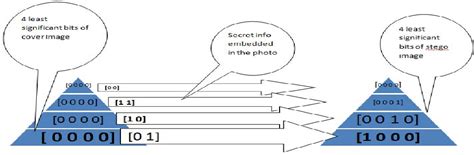 figure 2 from a more secure steganography method in spatial domain semantic scholar