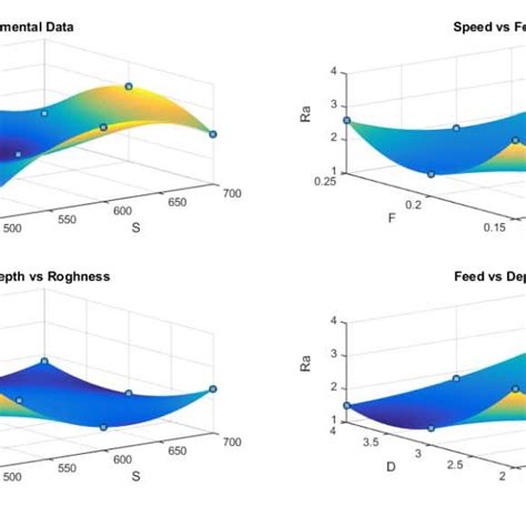 relationship between process parameters 4 optimization of machining download scientific