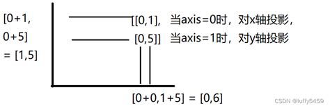 python之np sum 用法详解 ai技术聚合