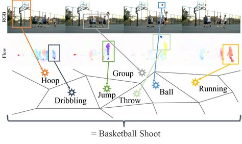 actionvlad learning spatio temporal aggregation for action classification