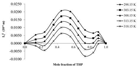 variation of excess free length l f e with mole fraction of thp download scientific