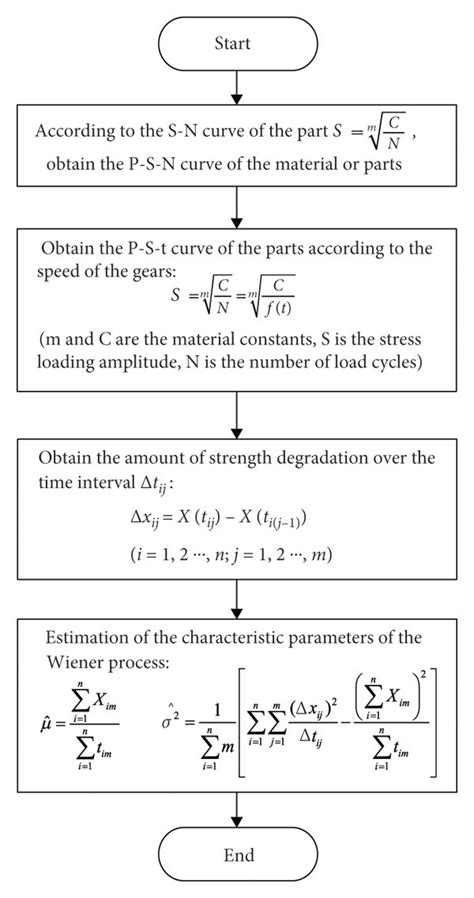 parameter estimation of the wiener process download scientific diagram