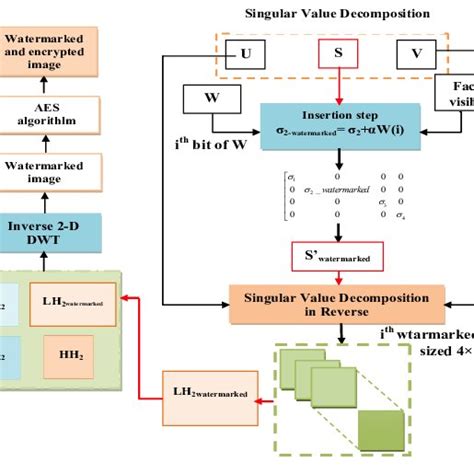 pdf hybrid svd dwt watermarking technique using aes algorithm for medical image safe transfer
