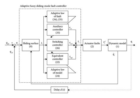 structure of adaptive fuzzy sliding fault tolerant control download scientific diagram