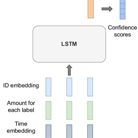 LSTM Based Architecture For Multi Label Classification Of Timedependent