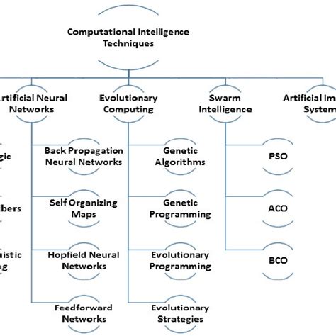 taxonomy of computational intelligence techniques download scientific diagram