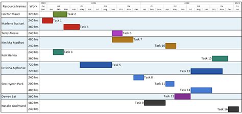 Resource Usage Gantt Chart Onepager Blog