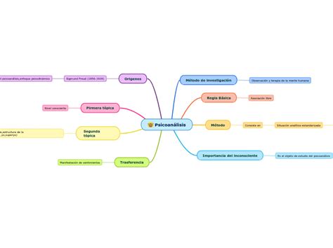 Psicoanálisis Mind Map
