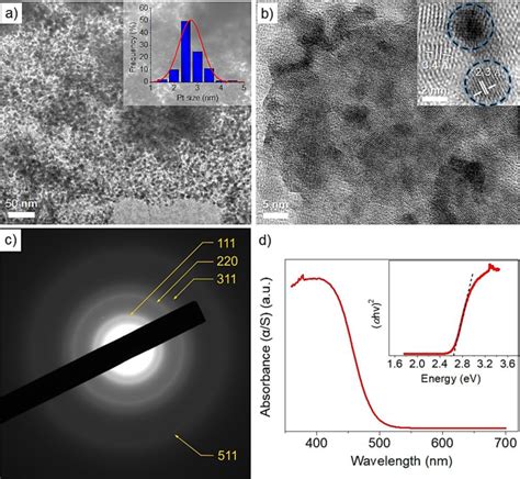 A Typical TEM Image And Pt Particle Size Distribution Plot Inset
