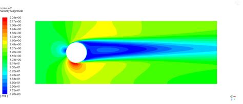 Aerodinámica del cilindro II Efecto Magnus y rotación Aerodinámica F1