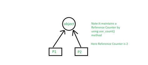 smart pointers in c and how to use them geeksforgeeks