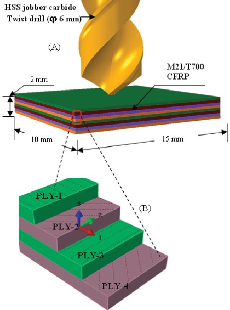 a finite element model for simulating drilling process b details download scientific
