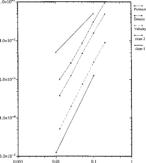 figure 1 from a projection fem for variable density incompressible flows semantic scholar