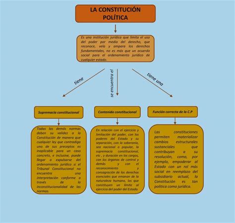 Mapa Conceptual Composici N De La Constituci N Peruana Srx Kvnz Udocz