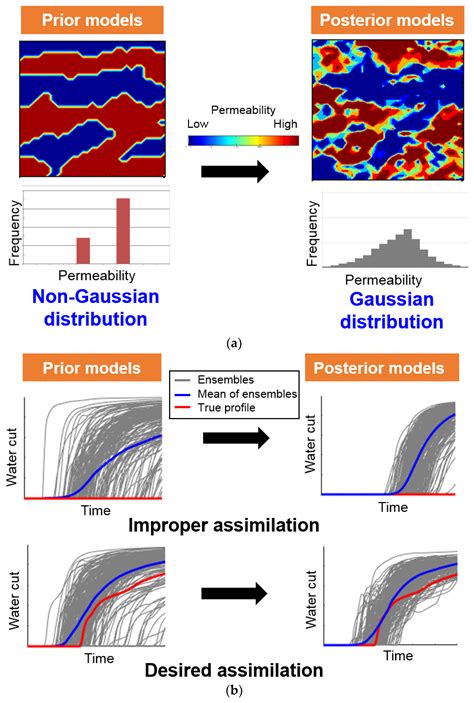 energies free full text ensemble based data assimilation in reservoir characterization a review