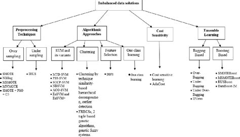 figure 1 from ensemble meta classifier with sampling and feature selection for data with