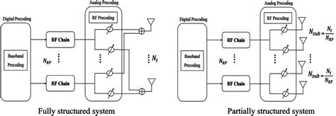 optimal hybrid precoding based qoe for partially structured massive mimo system