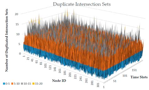 sensors free full text intersection and complement set iacs method to reduce redundant