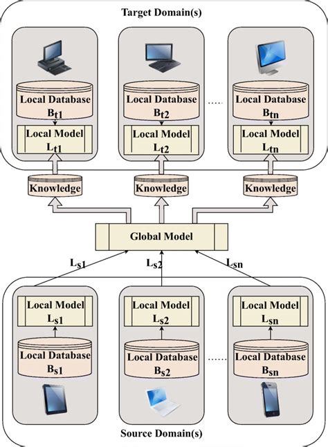 federated transfer learning process download scientific diagram