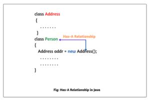 Class Relationships In Java Types Of Relationships Scientech Easy