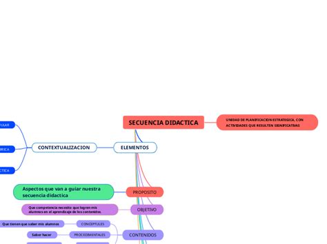 SECUENCIA DIDACTICA Mindmap