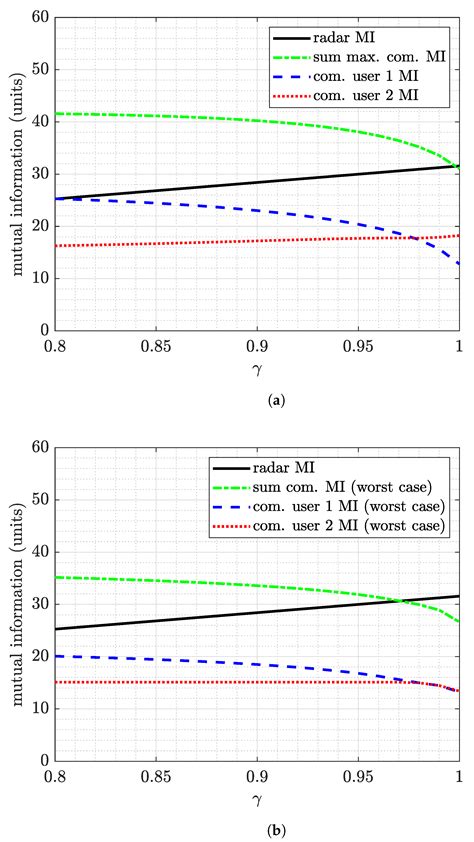 remote sensing free full text joint radar communications exploiting optimized ofdm waveforms
