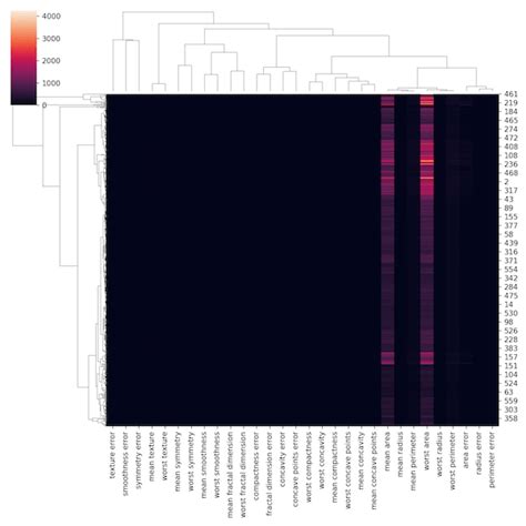 Hierarchically Clustered Heatmap In Python With Seaborn Clustermap Data Viz With Python And R