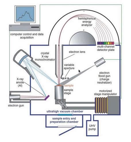 X Ray Photoelectron Spectroscopy