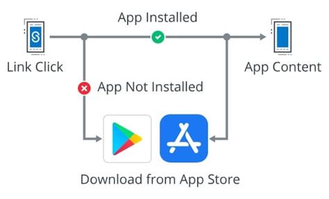 How To Create Firebase Dynamic Links In Flutter