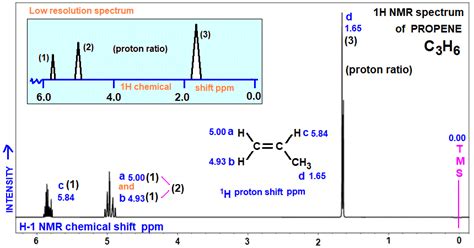 1H Proton Nmr Spectrum Of Propene C3H6 CH3CH CH2 Low High Resolution