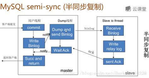 mysql主从复制面试之和原理 mysql 主从同步原理 面试 csdn博客