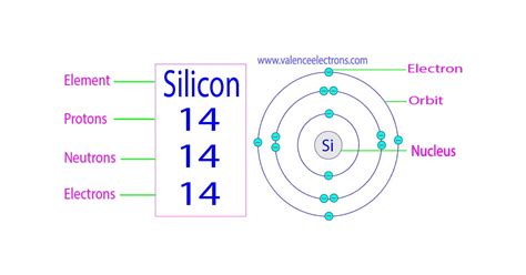 How Many Protons Neutrons And Electrons Does Silicon Have