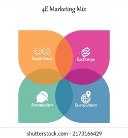 Four Es Marketing Mix Model Icons Stock Vector Royalty Free