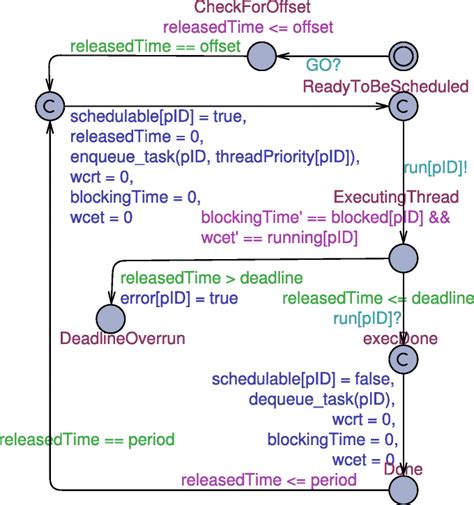 symbolic execution and timed automata model checking for timing analysis of java real time