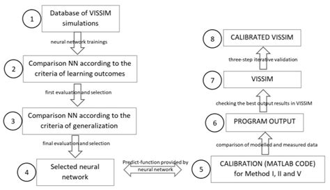 future transportation free full text calibration of the microsimulation traffic model using
