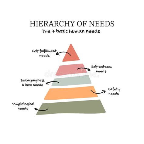 Hierarchy Of Needs The 7 Basic Human Needs Stock Photo Image Of