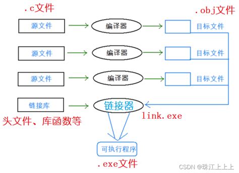 编译 链接和预处理 预处理 编译 链接 csdn博客