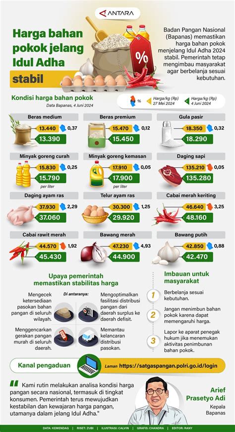 Harga Bahan Pokok Jelang Idul Adha Stabil Infografik ANTARA News