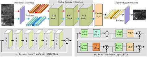 Swinfuse A Residual Swin Transformer Fusion Network For Infrared And
