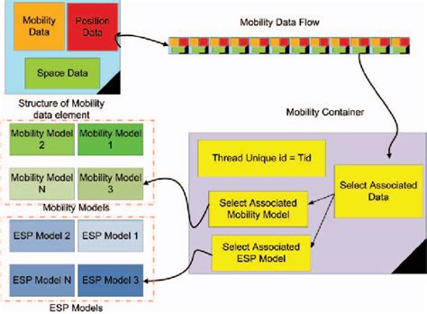 figure 2 from hybrid cpu gpu distributed framework for large scale mobile networks simulation