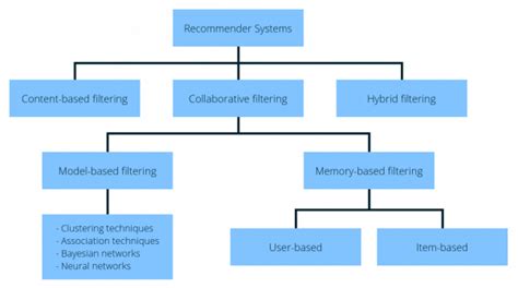 recommendation engine categories r machine learning projects [book]