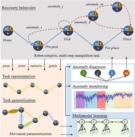 3 a systematic framework for robot introspection and learning download scientific diagram