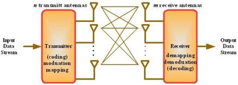 performance evaluation of spatial multiplexing mimo ofdm system using mmse detection under