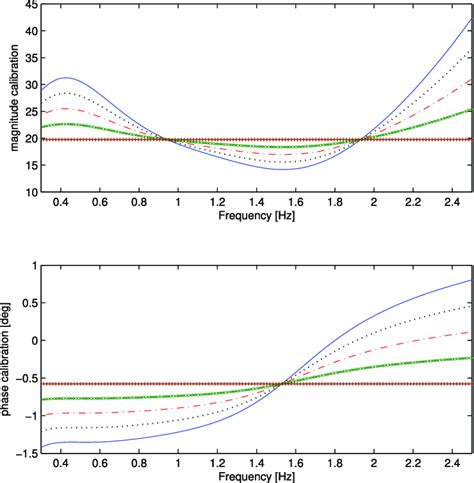 the initial calibration functions used within the numerical download scientific diagram