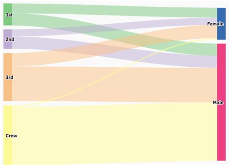 Visualizaci N De Datos Diagrama De Sankey Datasketch